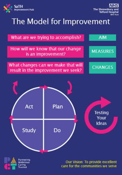Improvement Hub – SaTH